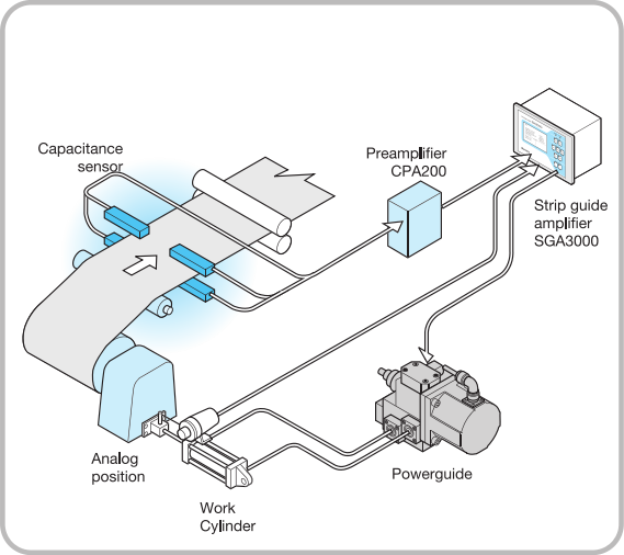 Hệ thống canh chỉnh biên, hệ thống EPC/ CPC